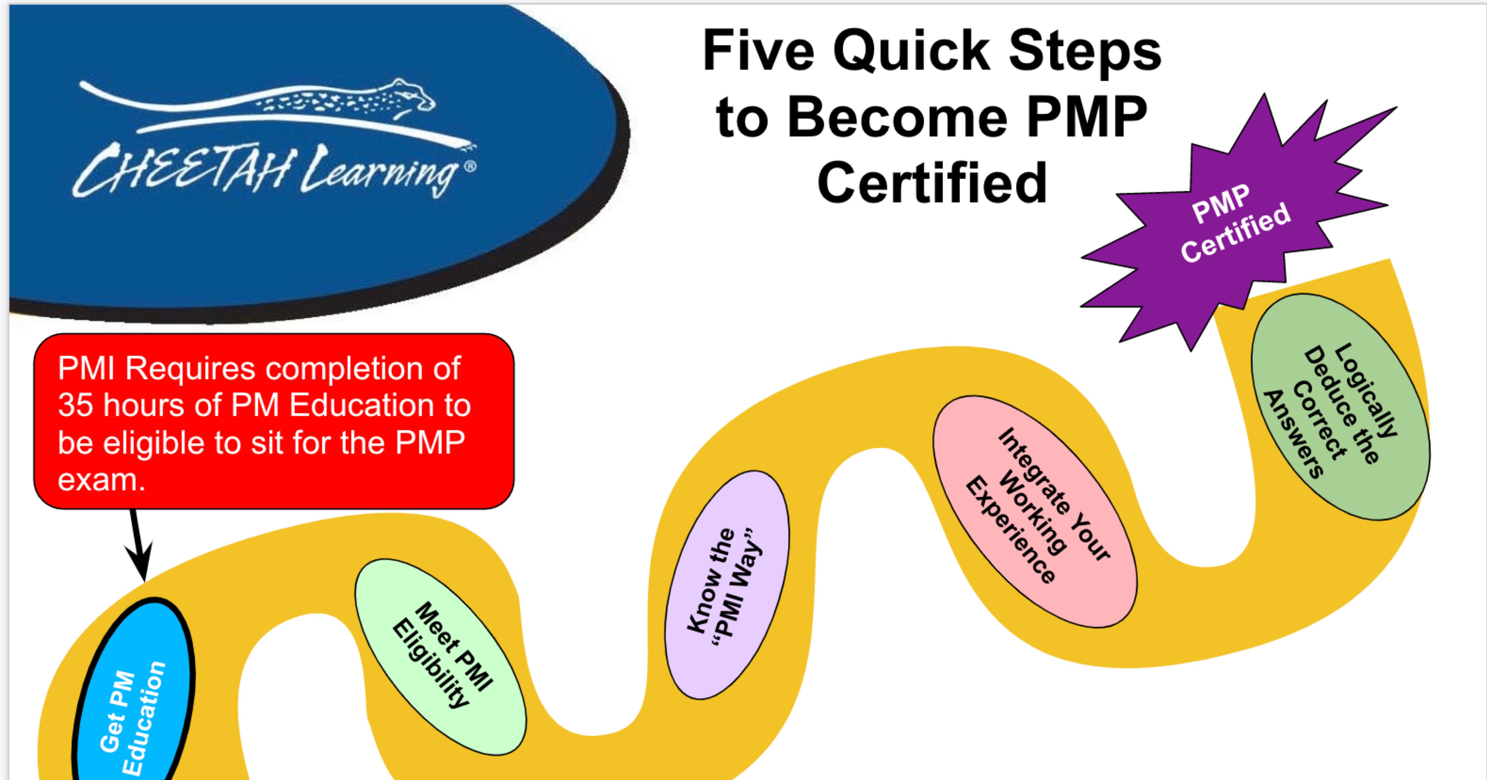 Five Quick Steps to Become a PMP