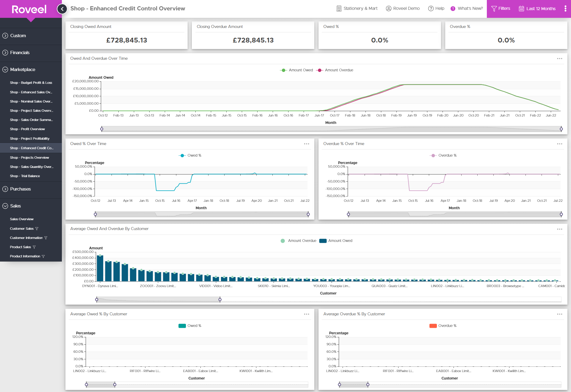 Enhanced Credit Control Roveel Marketplace - Business Dashboards For ...