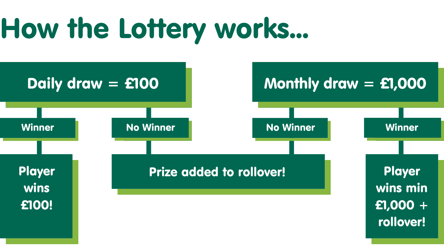 That’s it – a Win Win!