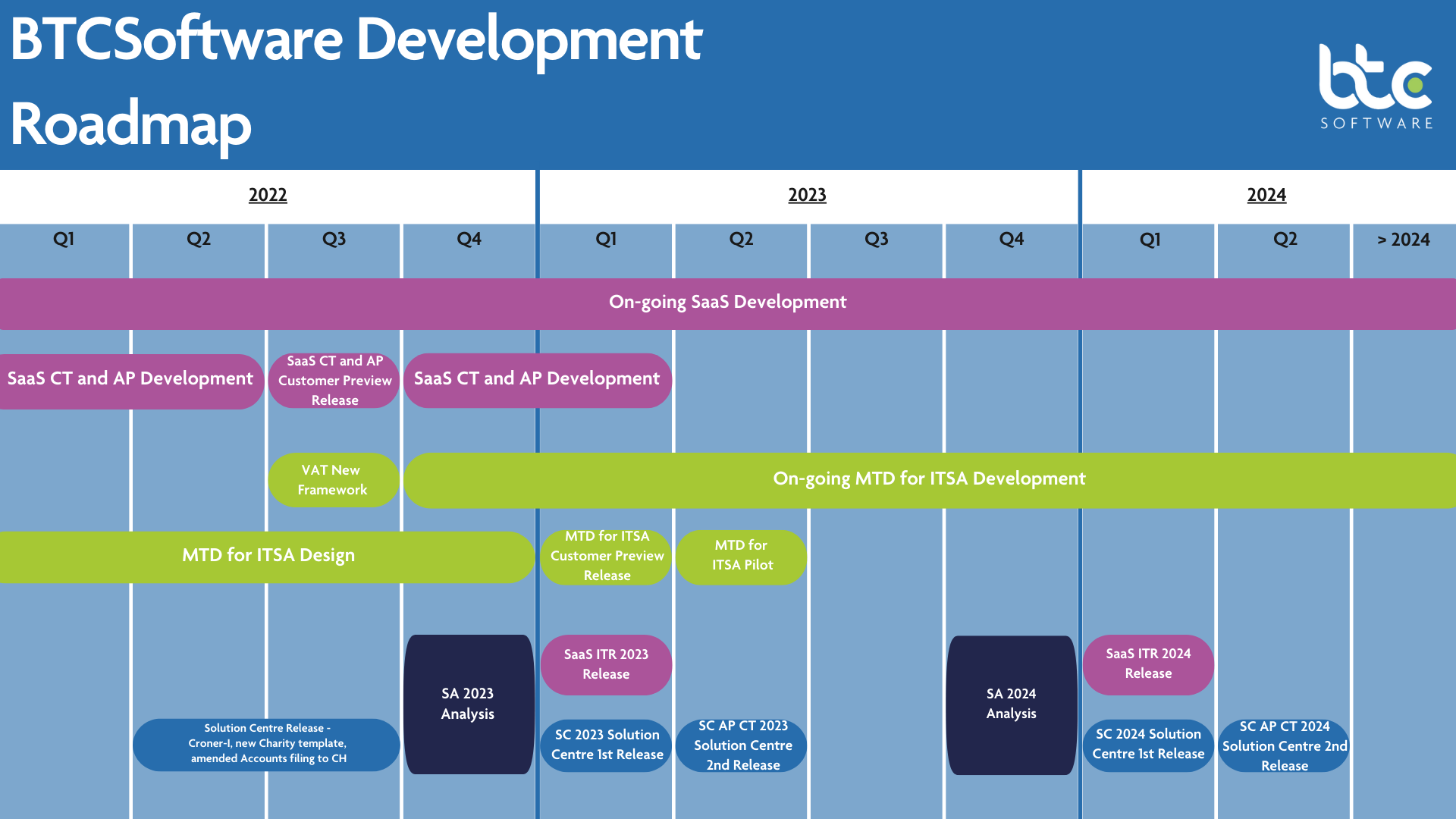 The roadmap below is an illustration of our upcoming development plans ...