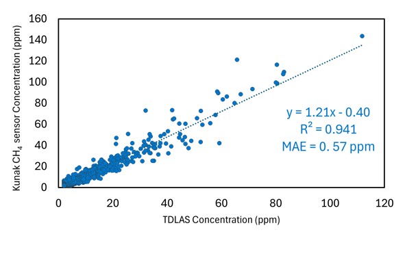 Advanced methane emissions control - High-precision methane leak ...