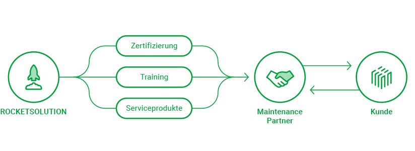 ROCKETSOLUTION Servicekonzept