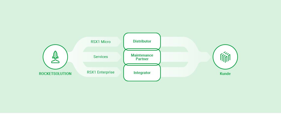 ROCKETSOLUTION Partnermodell