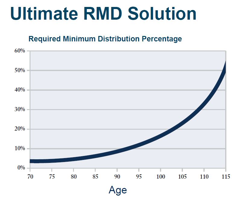 SECURE ACT - Ultimate RMD solutions