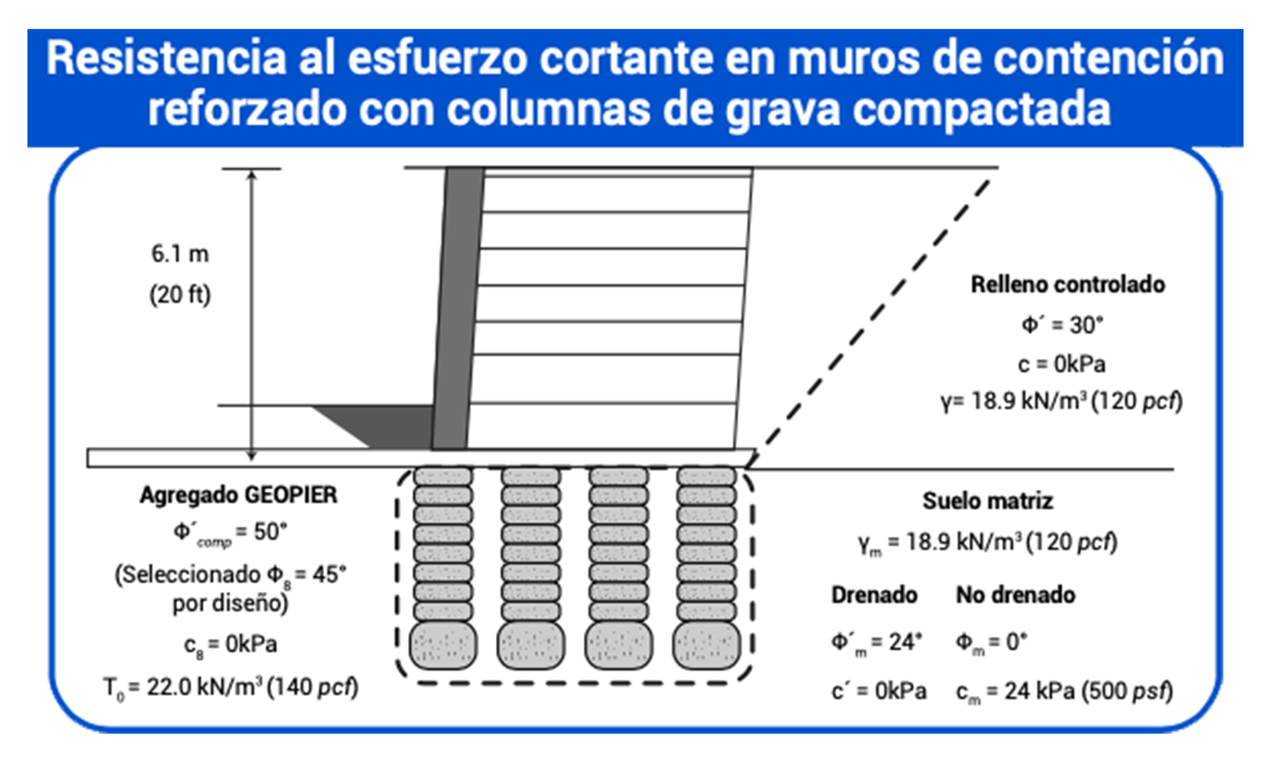 BENEFICIOS DE LAS COLUMNAS DE GRAVA COMPACTADA